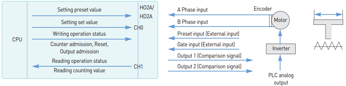 Modoule ngõ vào đọc xung tốc độ cao (Open Collector) LS XGF-HO2A - Chuyên phân phối sản phẩm tự ...